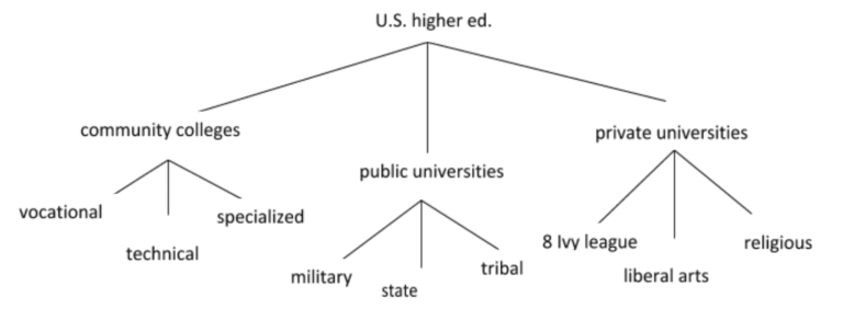 Eight smart ways to brainstorm college essays
